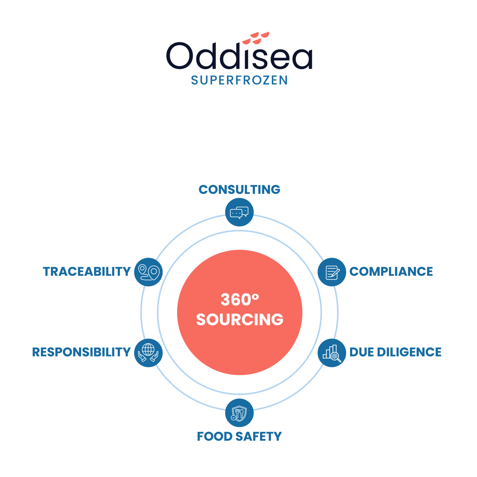 Products - Oddisea SuperFrozen